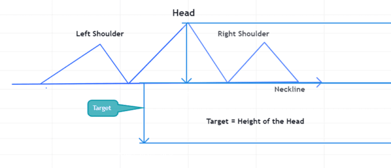 Head and Shoulders Pattern - Meaning, Types, Example, and Benefits