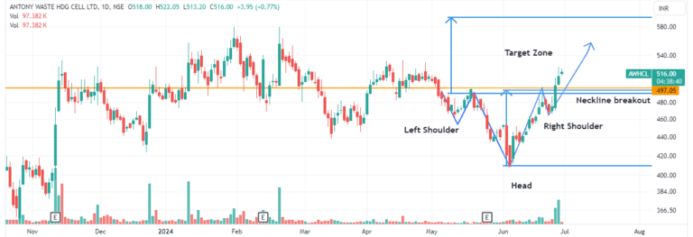 Head and Shoulders Pattern - Meaning, Types, Example, and Benefits