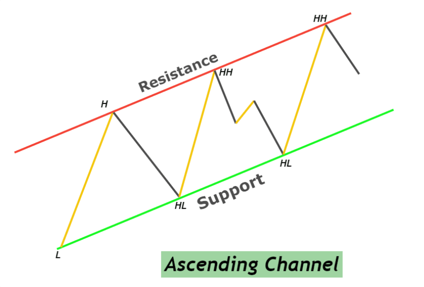 Ascending Channel Pattern: How To Use to Trade, and Examples- Pocketful