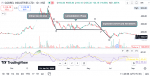 Measured Move - Bearish Chart Pattern - Pocketful