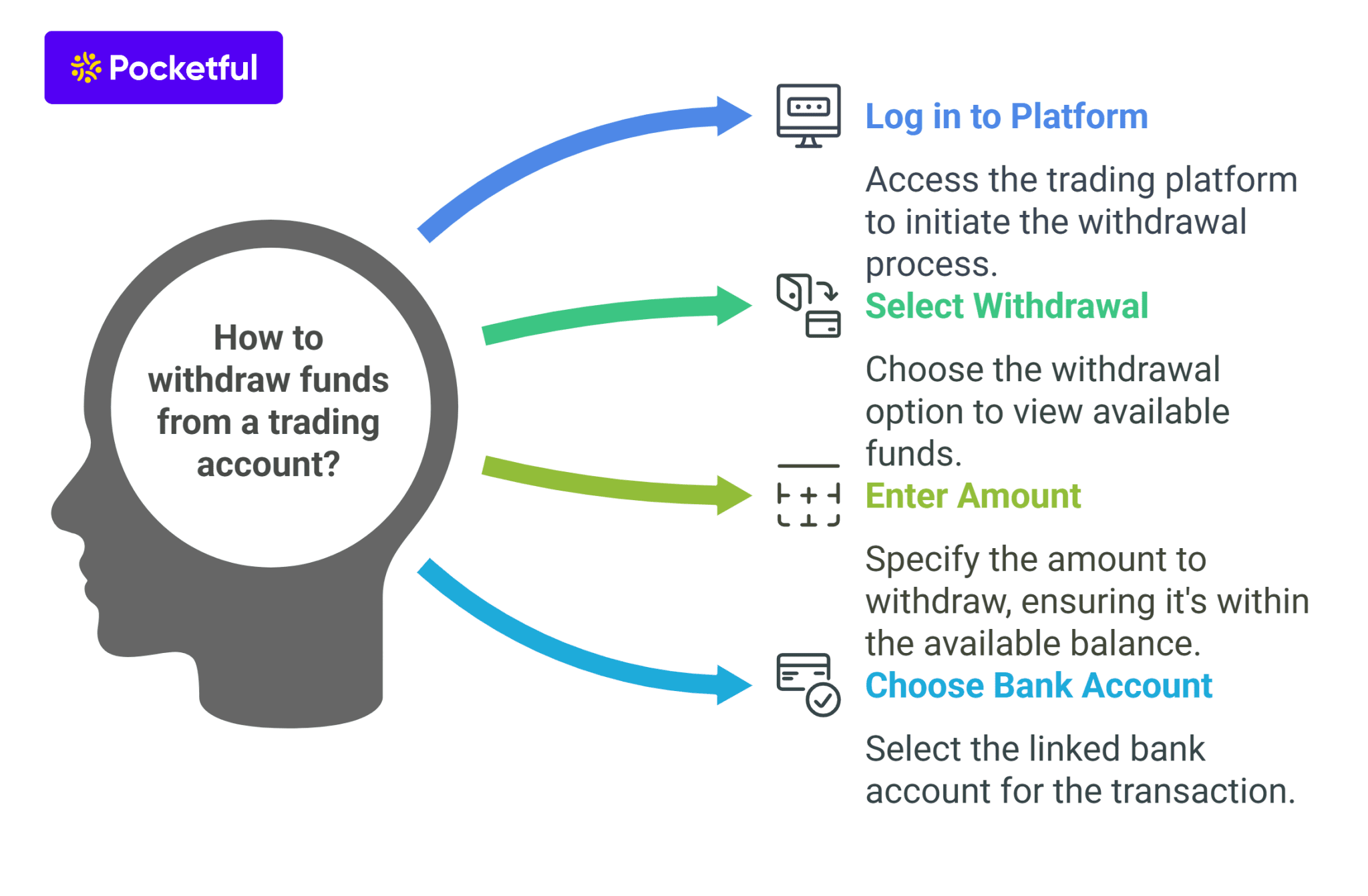 How to Transfer Money from a Trading Account to a Bank Account?