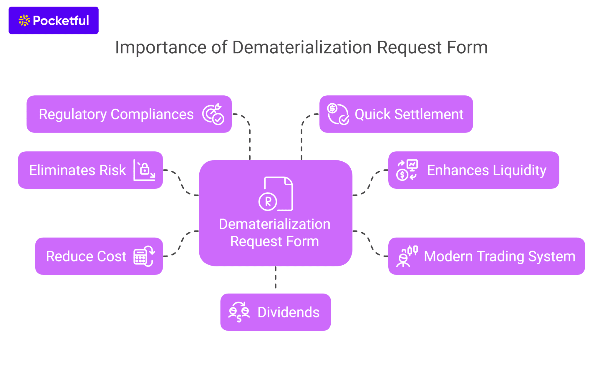 How to Fill DRF (Dematerialization Request Form)? - Pocketful