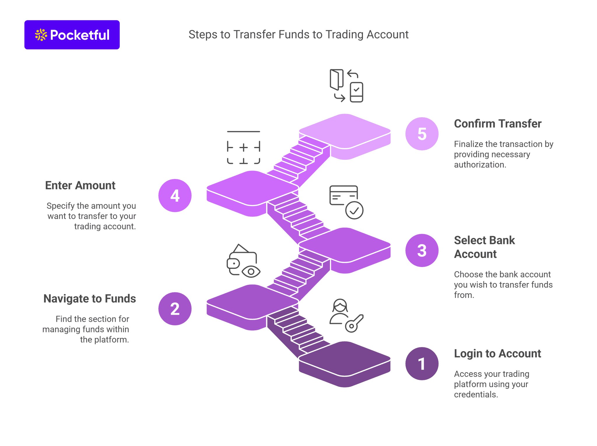 How to Transfer Money from a Trading Account to a Bank Account?