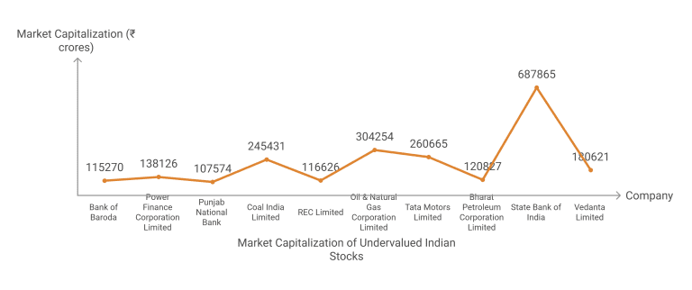 10 Most Undervalued Stocks in India - Top Picks for 2025