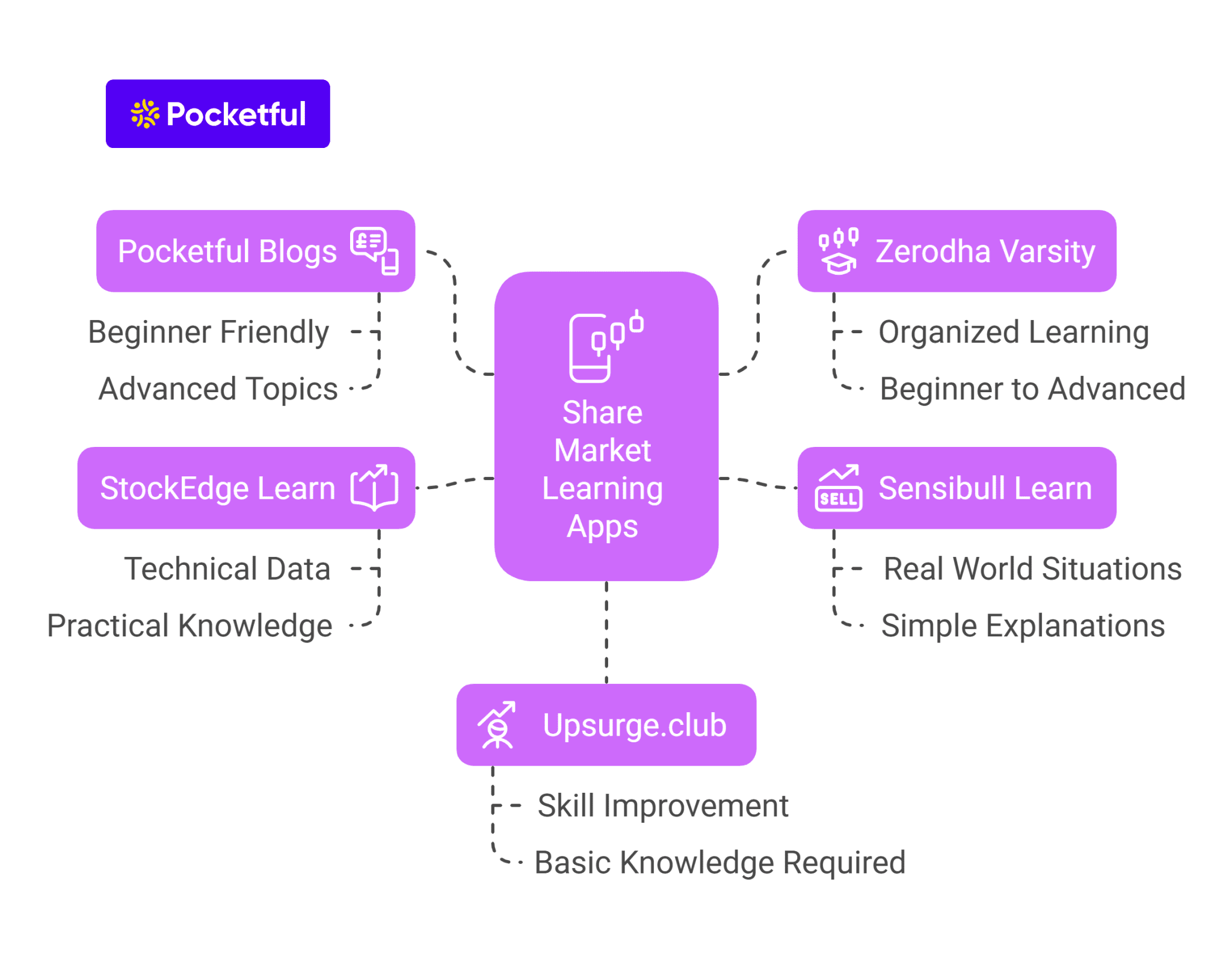 5 Best Share Market Learning Apps in 2025: Top Picks for Beginners