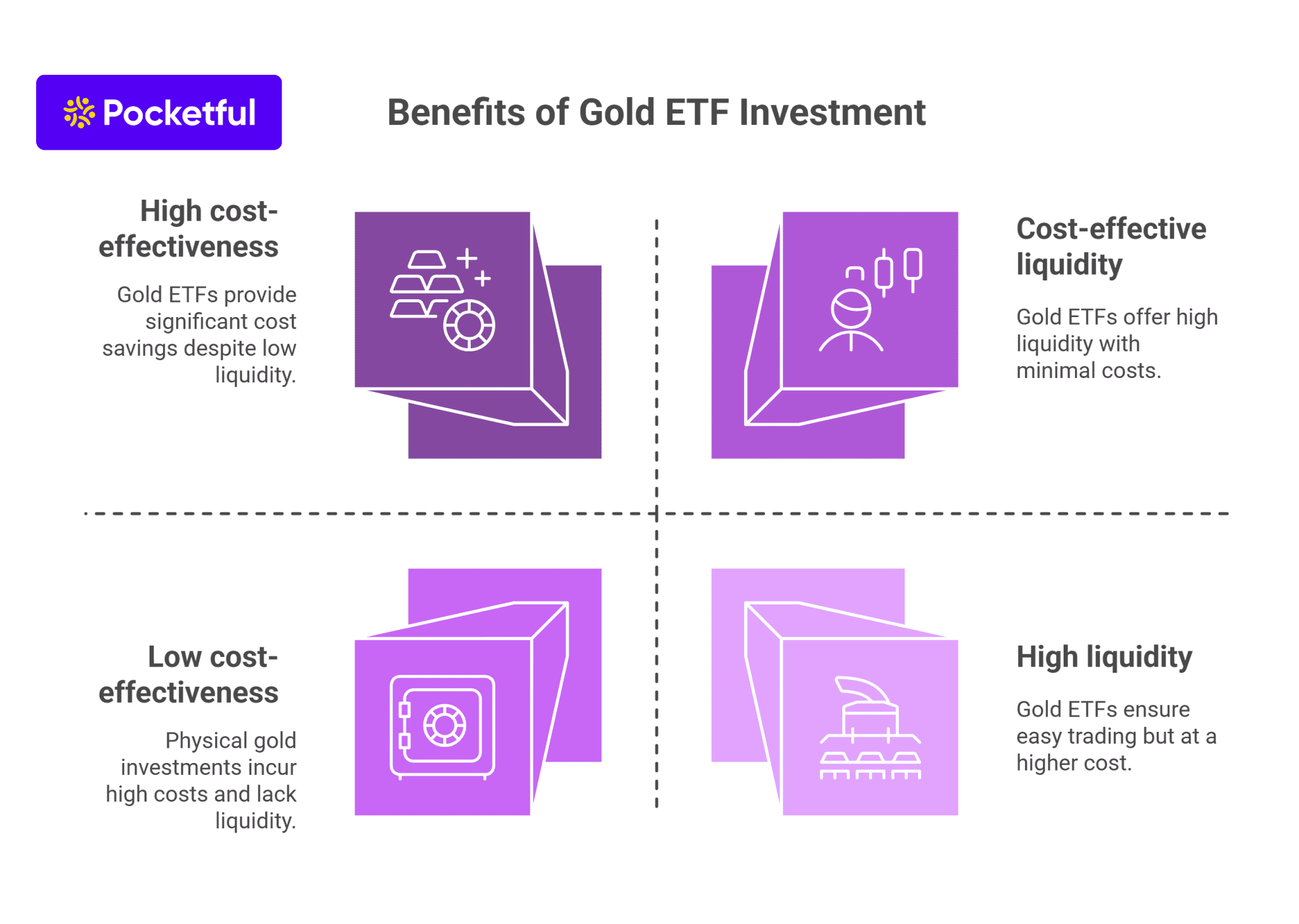 How to Invest in Gold ETF - Benefits, Risks and Charges - Pocketful