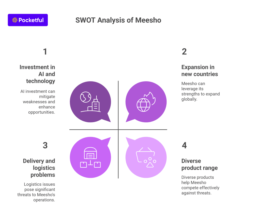 Meesho Case Study - Key Stats, SWOT Analysis & Marketing Strategy