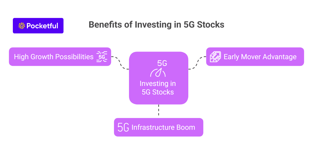 Top 10 Best 5G Stocks in India (2026) | High-Growth Picks