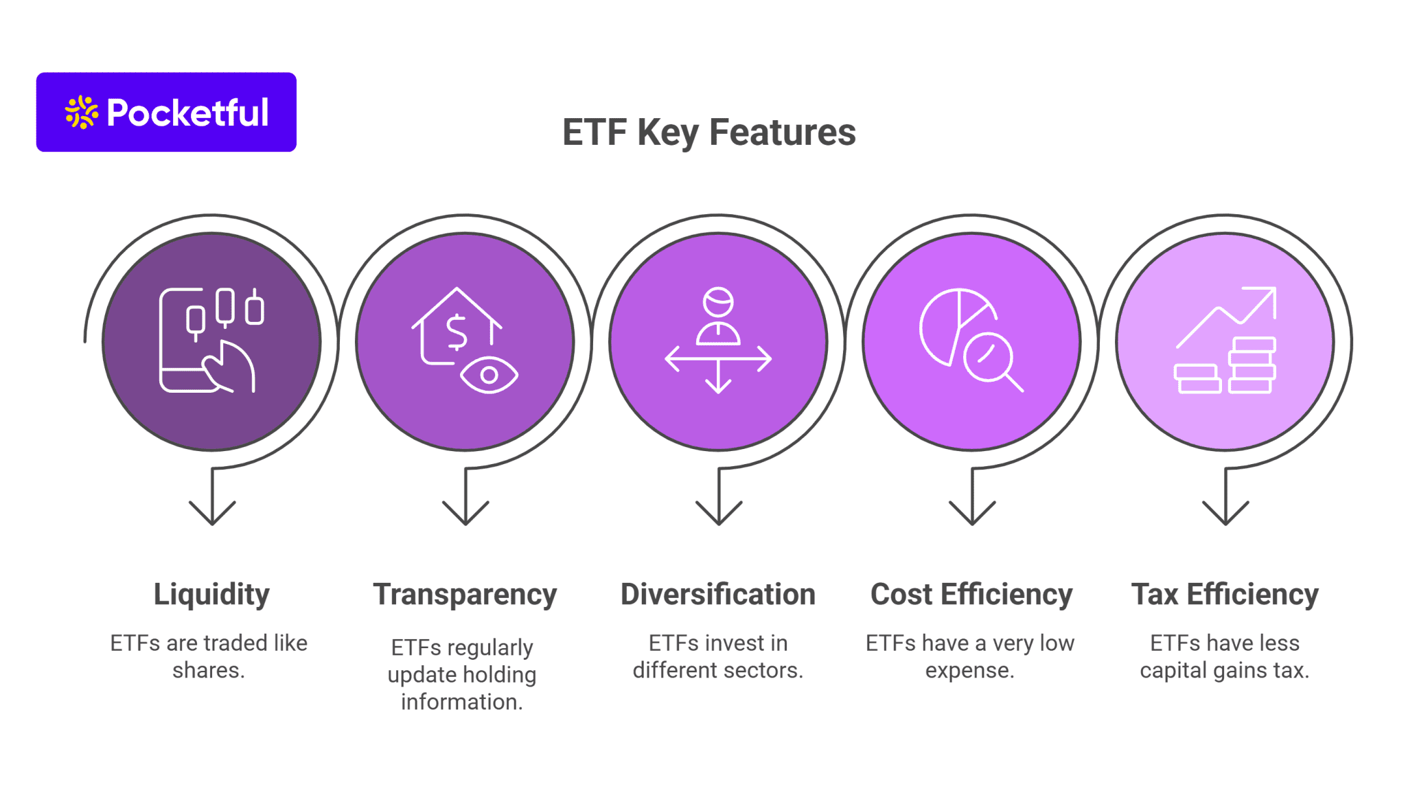Features and Benefits of ETF (Exchange Traded Funds) - Pocketful