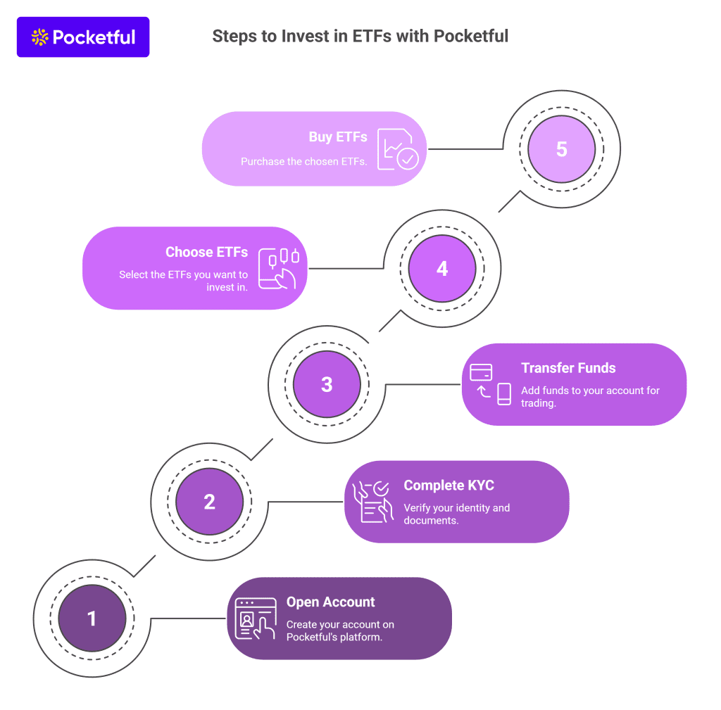 Features and Benefits of ETF (Exchange Traded Funds) - Pocketful
