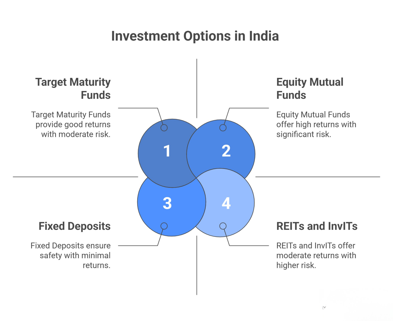 Best Investment Options in India 2026 | Safe & High Return Guide