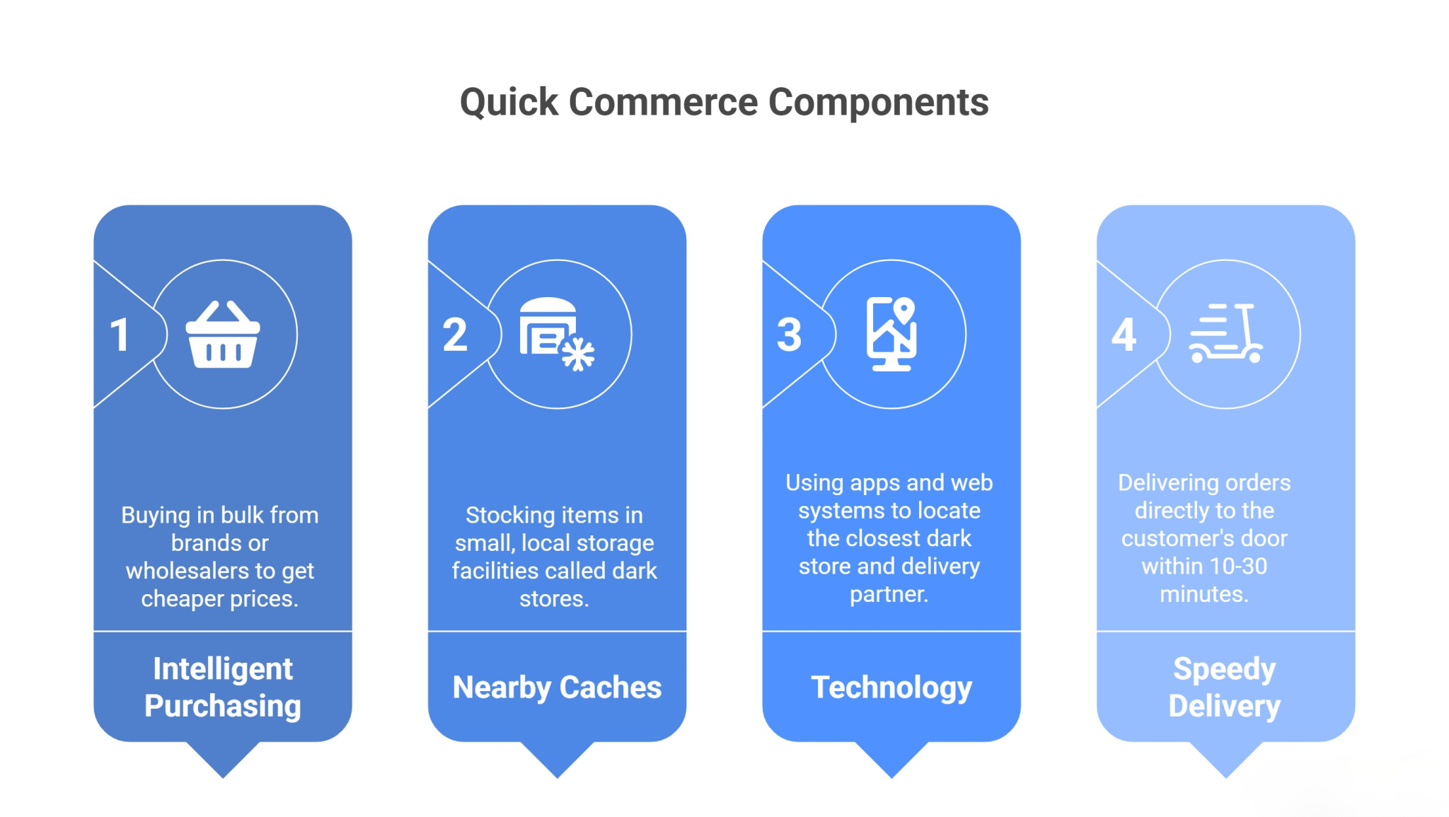 What Is Quick Commerce? Q-Commerce Meaning & Business Model