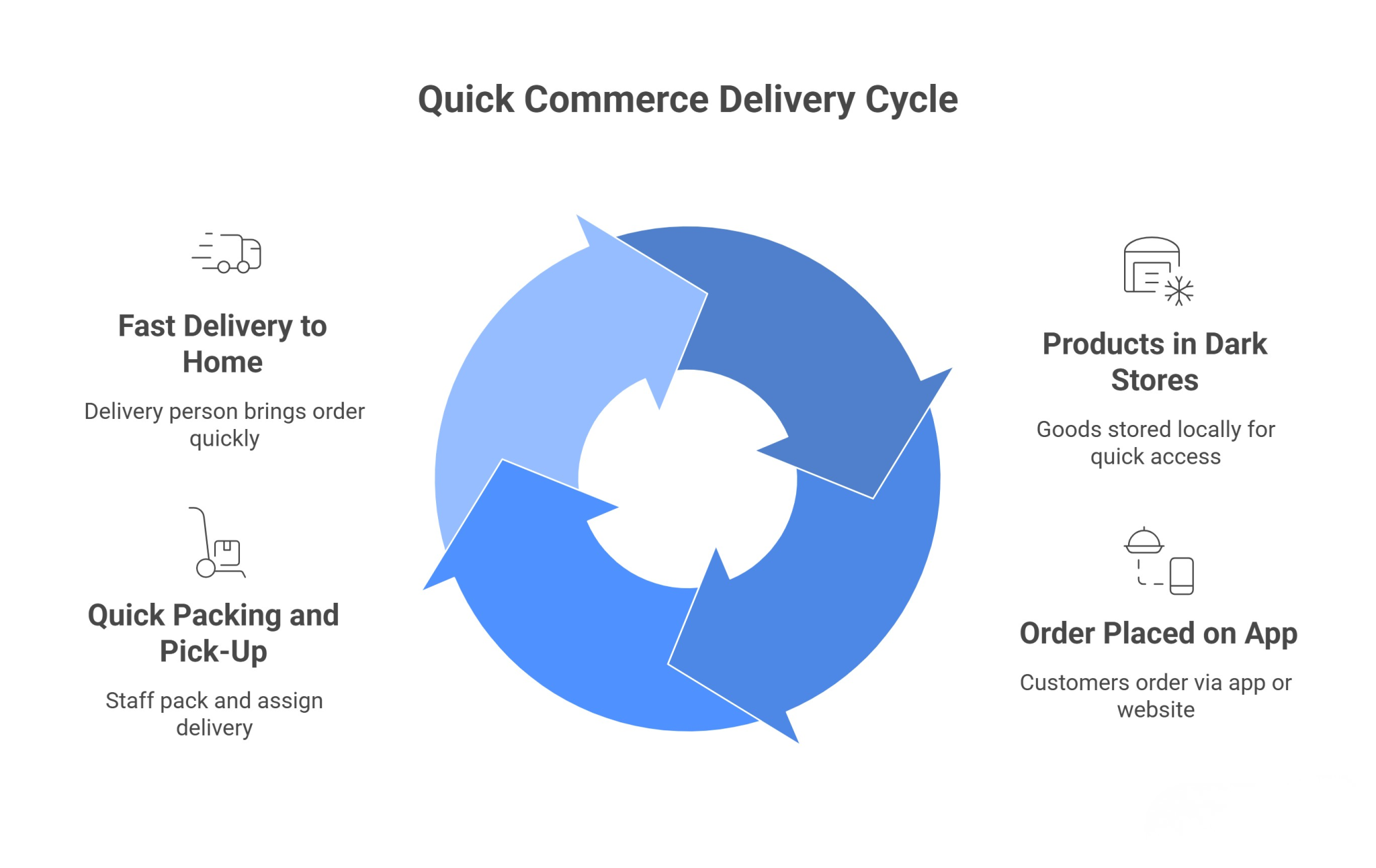 What Is Quick Commerce? Q-Commerce Meaning & Business Model